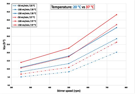 Getting A Grip On Oxygen Transfer In Bioreactors Automated Kla Determination Using The Software