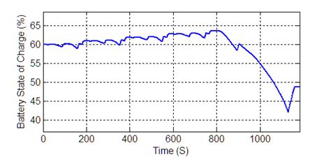 Controller Simulation Results For Nedc Drive Cycle Download Scientific Diagram