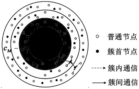 Energy Efficient Networking Method In Heterogeneous Sensor Network Eureka Patsnap