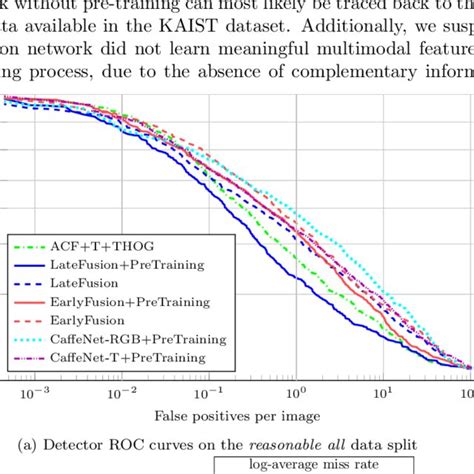 Pdf Multispectral Pedestrian Detection Using Deep Fusion