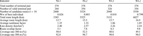 Output Indicators Four Scenarios Download Table