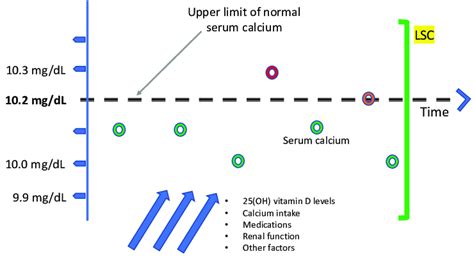 Ambulatory Patients With Normocalcemic Primary Hyperparathyroidism Download Scientific Diagram