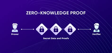 Proof Of Zero Knowledge