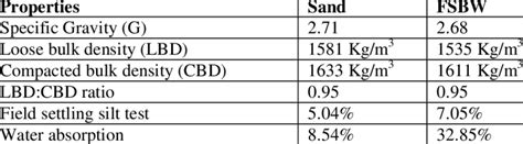 Physical Properties Of The Fine Aggregates Download Table