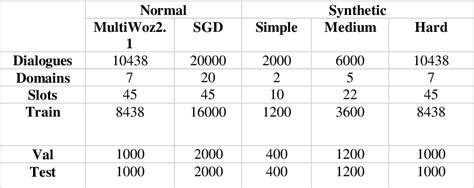 Table 2 From Analysis Of The Impact Of Dataset Quality On Task Oriented