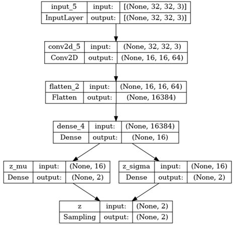 Tensorflow Getting Nan Losses When Fitting Vae In Keras Stack Overflow