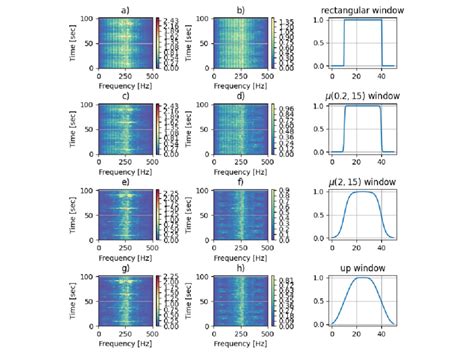 Spectrograms Of The Same Signals Constructed Using The Weight Function