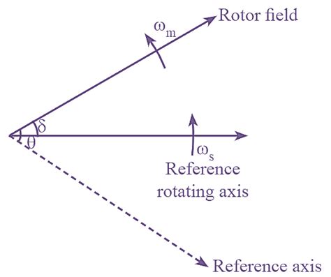 What Is Swing Equation Derivation Diagram And Formula Electricalworkbook