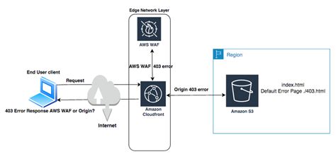Customize 403 Error Pages From Amazon Cloudfront Origin With Lambdaedge Networking And Content