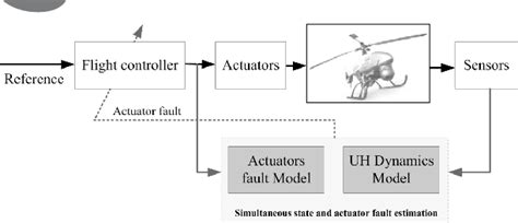 Figure 2 From Simultaneous State And Parameter Estimation Based