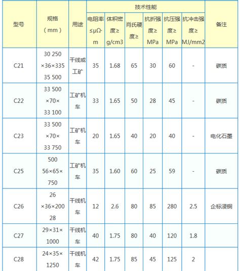 电力牵引机车受电弓用碳滑板 自贡东碳 碳石墨制品 耐磨碳刷 石墨密封 模具石墨 自贡东新电碳有限责任公司