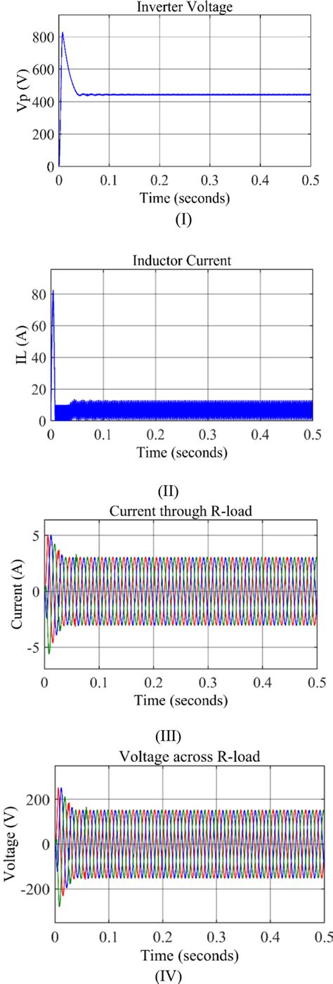 Simulated Response Of The Designed Model With Filtersc For R L Load