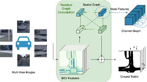 Figure 1 From Residual Graph Convolutional Network For Birds Eye View