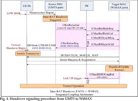 Figure 1 From Inter Rat Handover Between Umts And Wimax Semantic Scholar
