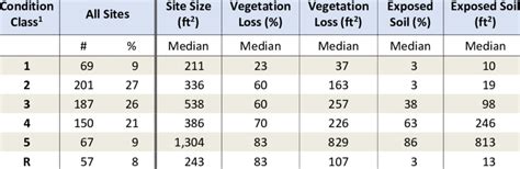 Condition Class Ratings For All Recreation Sites Including Descriptive