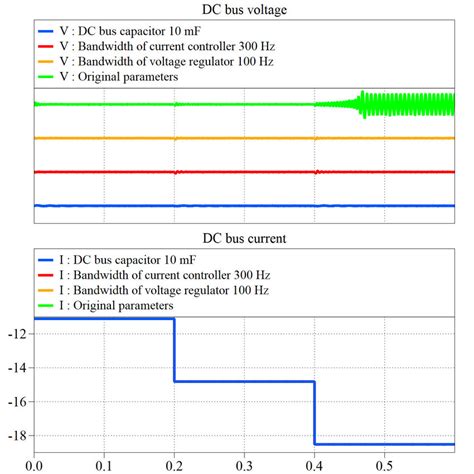 the simulation results in plecs fig 10 shows the dc bus voltage and