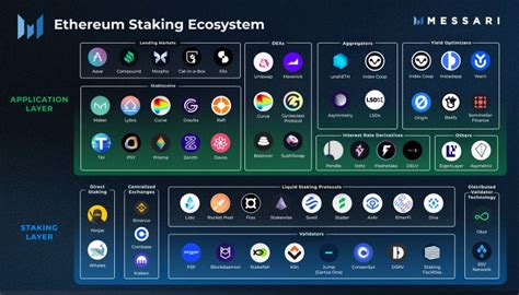 Messari On Linkedin The Ethereum Ecosystem Has Witnessed Remarkable Advancements In Recent…