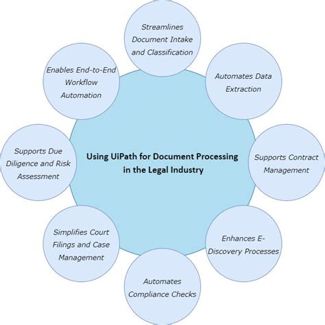 Uipath Rpa Documentprocessing Legalindustry Automation Innovation Productivity