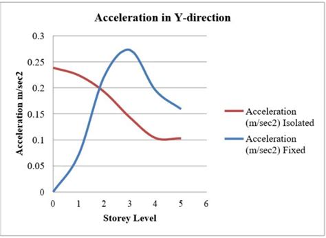 Acceleration Curves For Y Direction Download Scientific Diagram