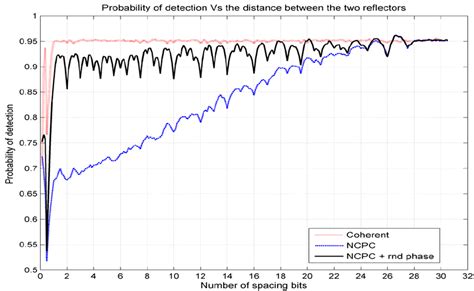 Detection Performances Of Coherent And Non Coherent Detection Of Download Scientific Diagram