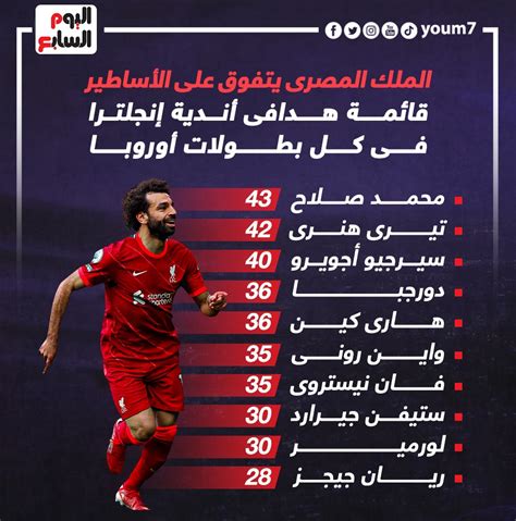 محمد صلاح ملك الهدافين التاريخيين للكرة الإنجليزية فى بطولات أوروبا