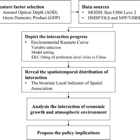 A Systematic Framework Outline For Understanding The Interaction