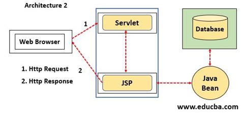 J2ee Technologies Learn List Of J2ee Technologies
