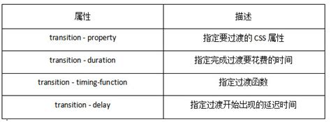 css3中的变形（transform）、过渡（transition）、动画（animation）属性讲解 个人文章