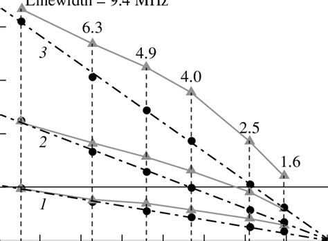 Plot Of The Maximum Relative Error Er Vs The Sr For Circles The Pl