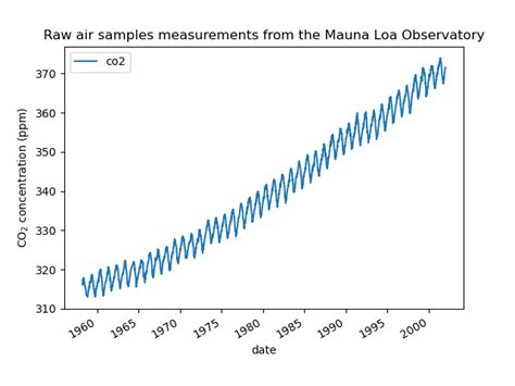 Example Gaussian Process Regression On Mauna Loa Co2 Data Scikit Learn官方教程 W3cschool