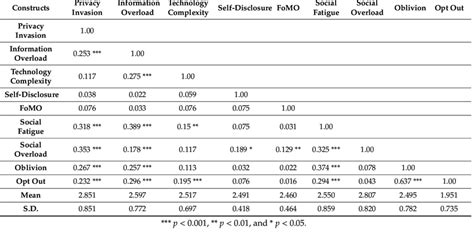 Correlations Among Constructs Download Scientific Diagram