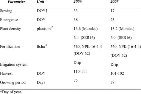 1 Agronomic And Management Practices During The Two Years Of Field