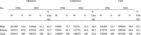 Informal Sector Employment By Sex 1996 And 2002 Download Table