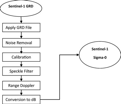 Algorithm For Computation Of Sentinel 1 Grd Data Download Scientific Diagram