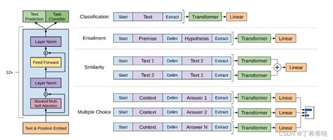 【论文精读】 Gpt，gpt 2，gpt 3：大力出奇迹gpt 2论文 Csdn博客