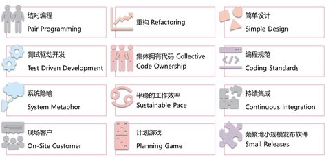 极限编程 Xp Xp实践：个人实践 《agile 敏捷实践管理专区》 极客文档