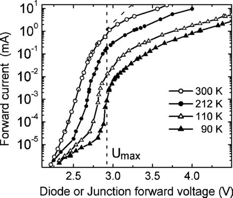 Forward Current Vs Diode Forward Voltage In The Temperature Range From Download Scientific