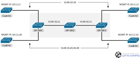 How To Configure Q In Q Tunneling In Cisco LetsConfig