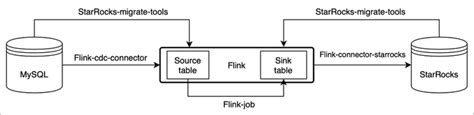 Flink Connector E Mapreduce Alibaba Cloud Documentation Center