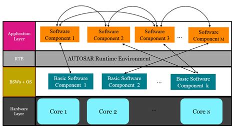6 Autosar Software Architecture Download Scientific Diagram