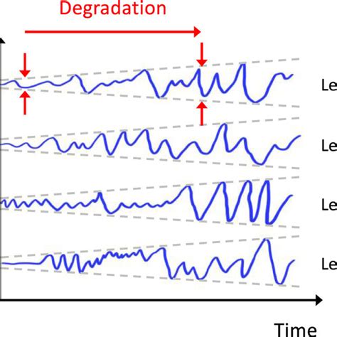 Schematic Of Relaxation And Retention Behavior Of Rram Devices