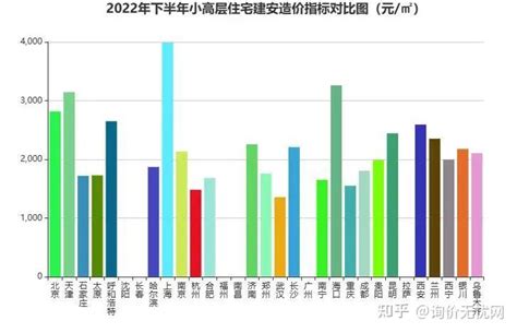 2022年下半年省会城市住宅建安工程造价指标 知乎
