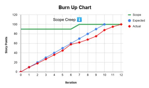 5 Tips To Improve Burn Up Charts For Agile Projects