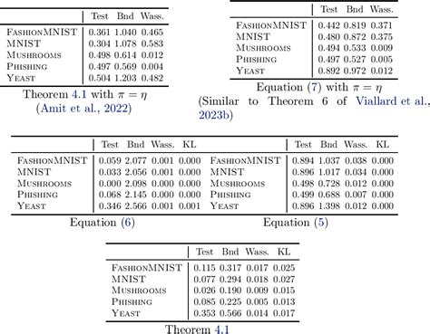table 3 from tighter generalisation bounds via interpolation semantic