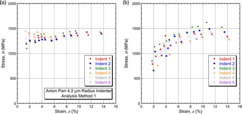 A Critical Appraisal Of The Instrumented Indentation Technique And Profilometry‐based Inverse