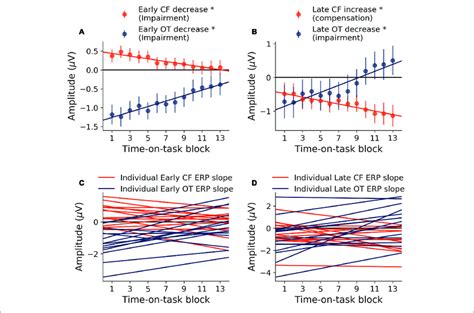 Time On Task Effect On Erp Young Adults A Erp Amplitude Indexing Download Scientific