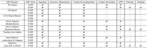 List Of Various EPC Scenarios And The Functions Being Called At Each Download Scientific