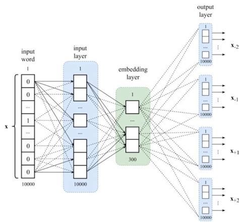 How The Embedding Layer Works In Nlp Murali Divya Teja Gummadidala Posted On The Topic Linkedin