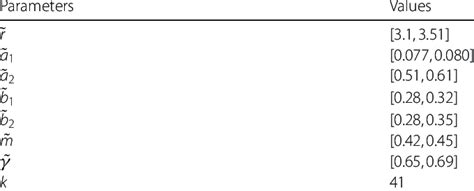 The Values Of Different Parameters Used To Simulate The Model System In