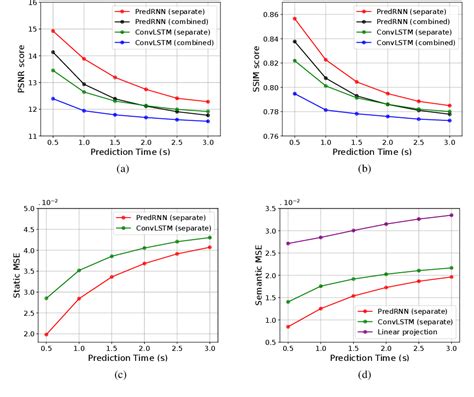 Figure 1 From Predicting Future Occupancy Grids In Dynamic Environment